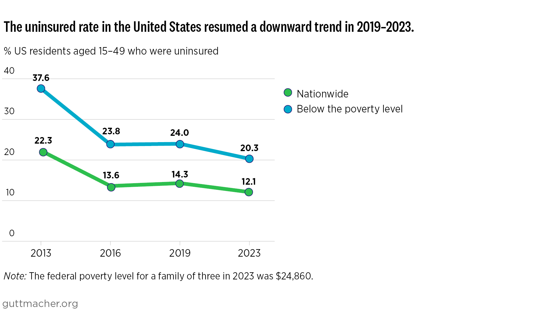 Increased Medicaid Coverage Helped Reduce the Uninsured Rate from 2019 to 2023, But Federal ...